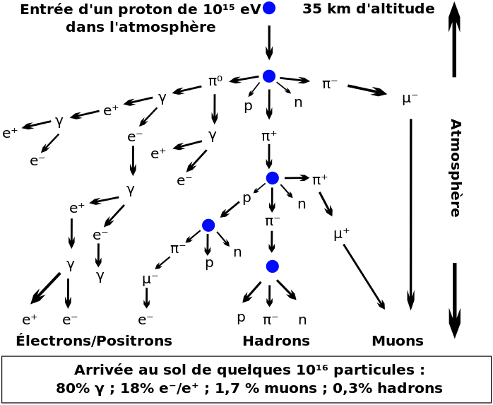 Raggi Cosmici a Napoli - Composition Musicale positronique & hadronique
